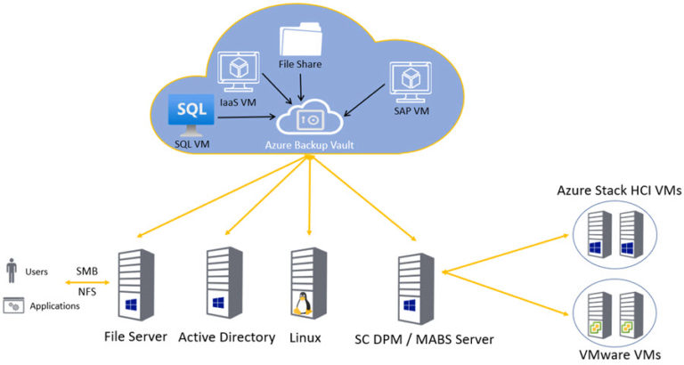 Replace Off-Site Backup With Azure Backup - CHARBEL NEMNOM - MVP | MCT ...