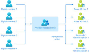 8 Best Practices For Azure AD Roles - CHARBEL NEMNOM - MVP | MCT | CCSP ...