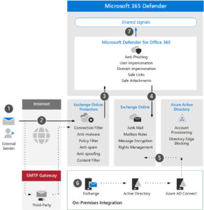 microsoft defender for office 365 image credit microsoft the eop email ...