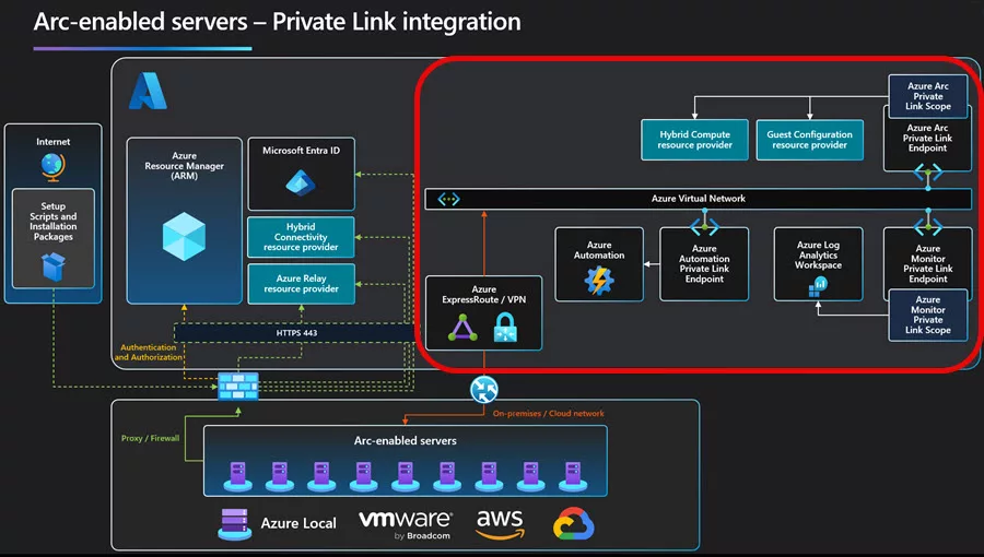Forward Logs to Microsoft Sentinel with a Private Link 4